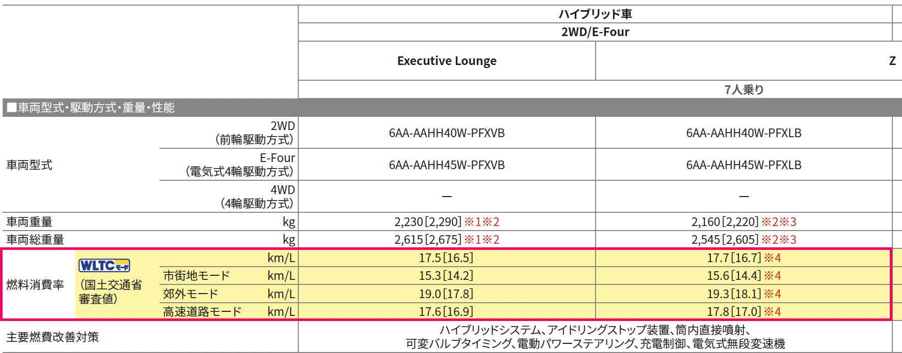クルマの燃費表示でよく見る「WLTCモード」って何だろう？ / 法人向けカーリースならトヨタレンタリース京都